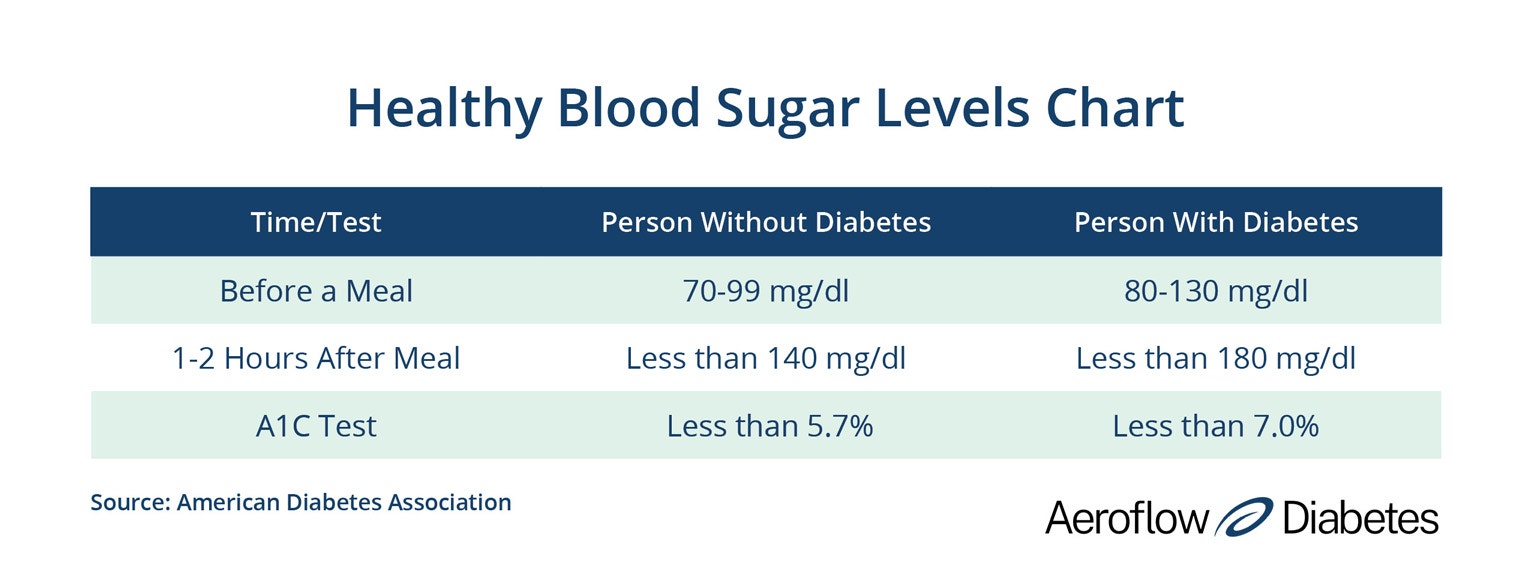 Blood Sugar Levels And Diabetes
